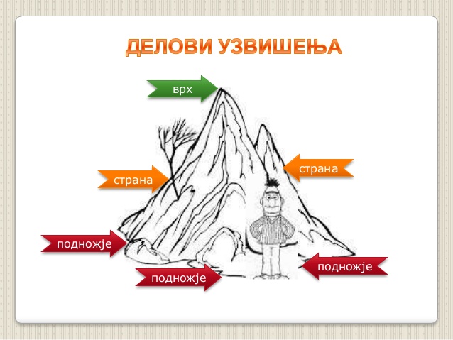 Рељеф - узвишења и удубљења у земљишту - Зелена учионица