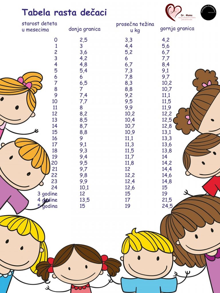 Tabela rasta: težina – dečaci i devojčice - Zelena učionica