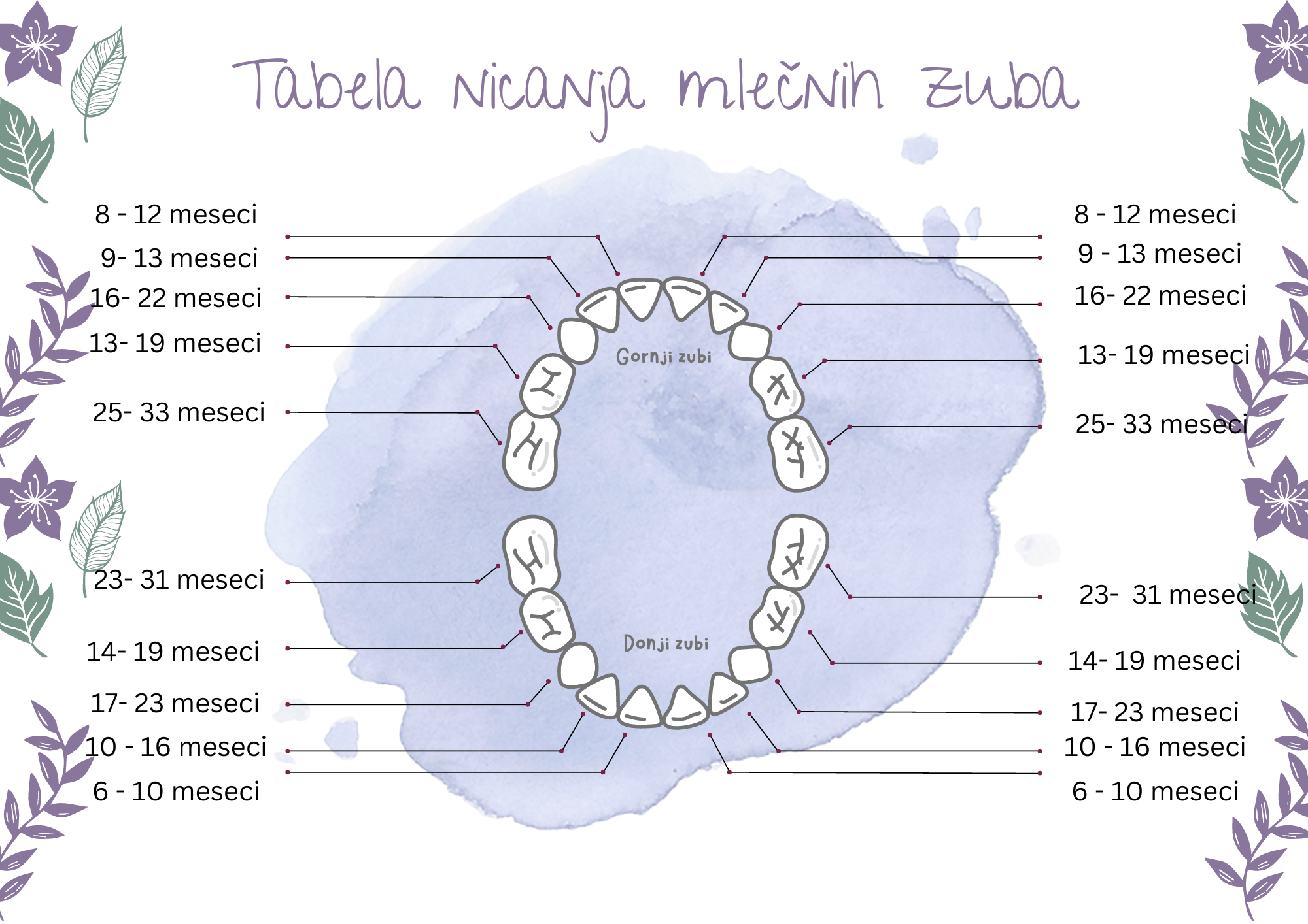 Табела ницања млечних зуба и како бебама и деци олакшати бол (савети ...